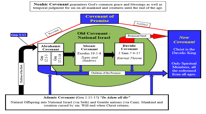 Biblical Covenants – Baptist Perspective – Christ Alone Wyoming